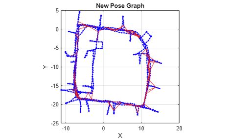 addrelativepose add relative pose to pose graph matlab