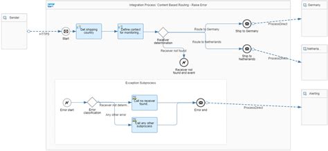 Sap Help Portal