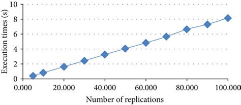 Execution Time Versus Replications Download Scientific Diagram