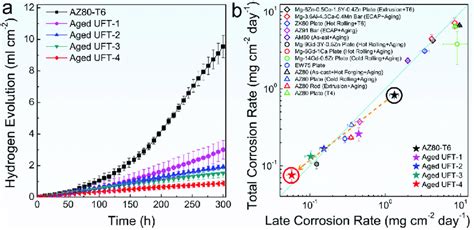 Corrosion Rates In 3 Wt Nacl Solution A Corrosion Rates As A Download Scientific Diagram