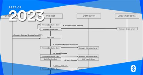 Bluetooth Mesh Feature Enhancements Summary Bluetooth Technology