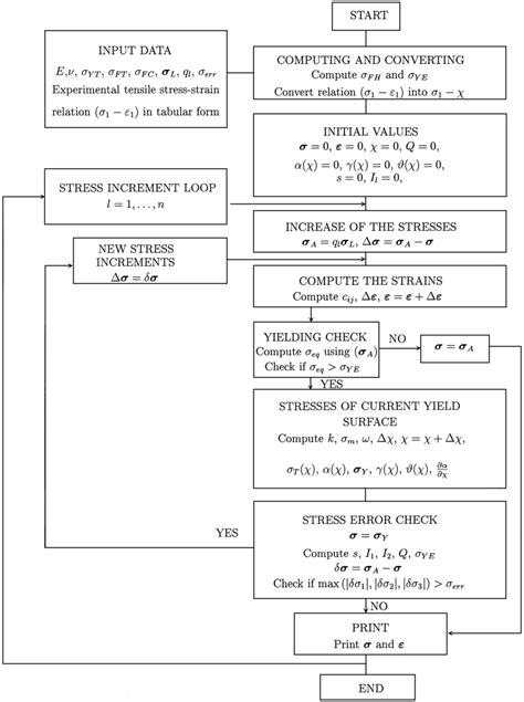 Flow Chart Of The Computational Procedure Download Scientific Diagram