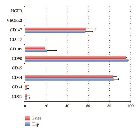 Flow Cytometry Analysis Of The Expression Of Cell Surface Markers Download Scientific Diagram