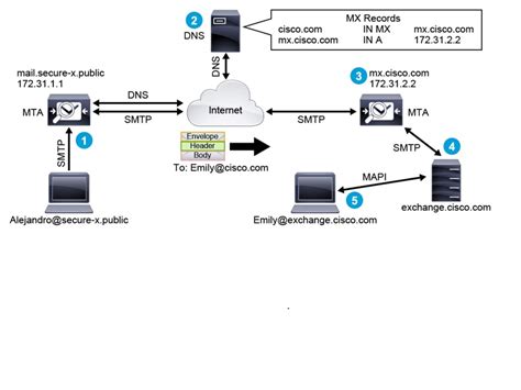 Configure Mail Gateway Cisco Esa Fortimail Upwork