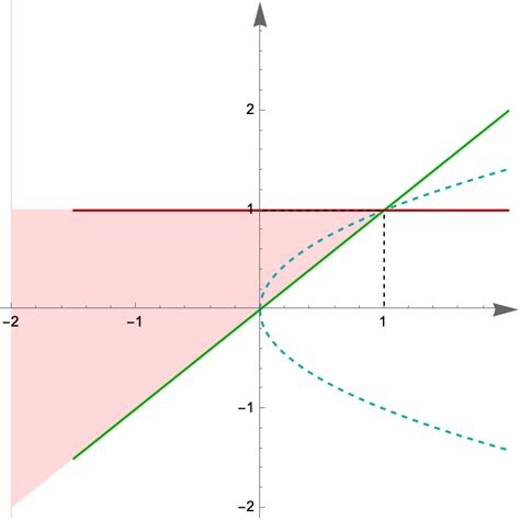 code request vertical line plotting and filling mathematica stack
