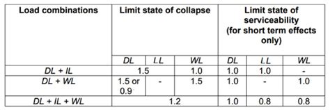 Values Of Partial Safety Factor For Loads According To Is 456 2000
