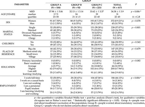 Differences Between Groups On Sociodemographic Variables Download