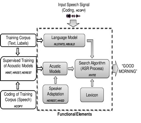 Functional Elements Of The Multi User Asr System Download Scientific