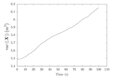 Evolution Of The Variance In Position Of 10 4 Particles Of Relaxation