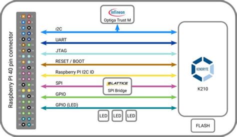 K210 Ai Accelerator Raspberry Pi Phat Targets Secure Aiot Projects