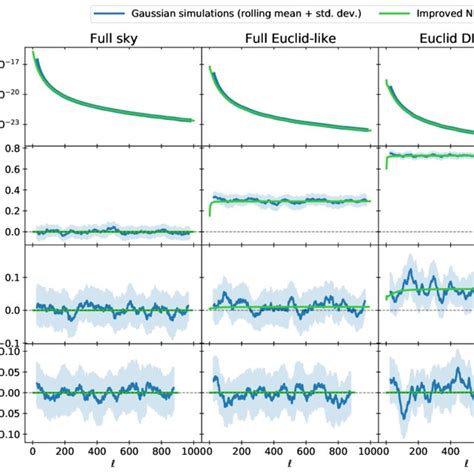 Comparison Between Covariance Measured From Gaussian Field Simulations