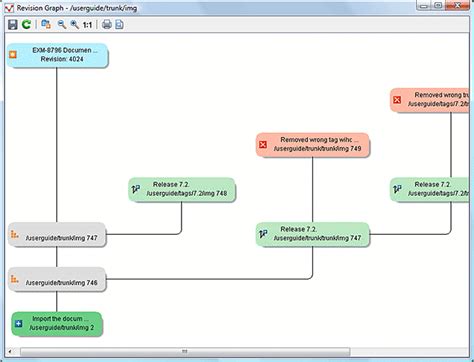 Revision Graph Of An Svn Resource