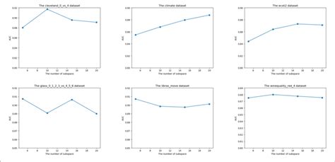 Effect Of The Number Of Subspaces On The Performance Of Ensemble On Download Scientific