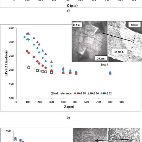 Profile Of Cross Sectional Microhardness For The Non Brushed Sample
