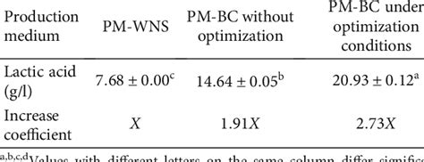 Lactic Acid Production Of Lactiplantibacillus Plantarum Strain 4o8 Download Scientific Diagram