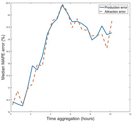 A Shows The Relation Between Level Of Aggregation And Prediction Download Scientific Diagram