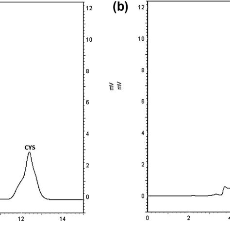 Chromatogram Of Npm‐derivatized Mix Standard Showing Gsh Cys Nac A