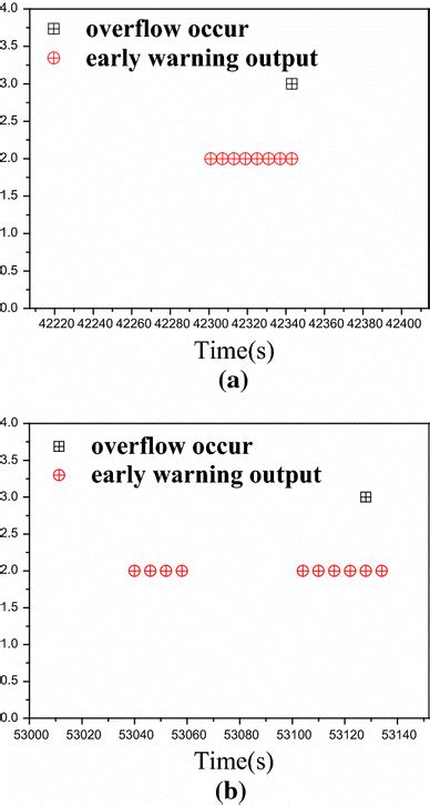Overflow Accident Early Warning Method Result For Yy Well In Xx Download Scientific Diagram