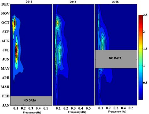 Temporal Variation Of Spectral Energy Density With Frequency In Download Scientific Diagram