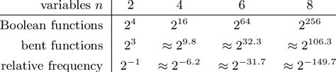 Relative Frequency Of N Variable Bent Functions 14 Download Table