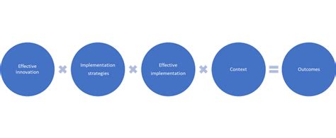 Active Implementation And A Formula For Implementation Success