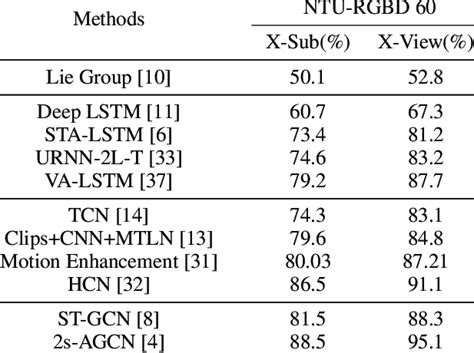 Comparisons Of The Validation Accuracy With State Of The Art Methods On