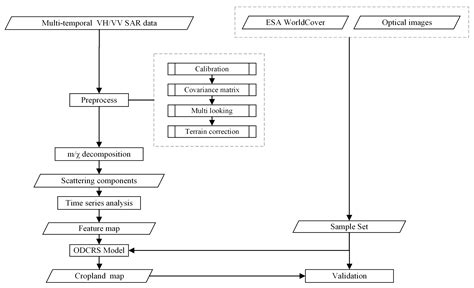 Cropland Data Extraction In Mekong Delta Based On Time Series Sentinel 1 Dual Polarized Data