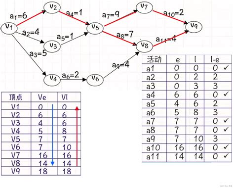 图的关键路径 aoe网络 aoe网的关键路径 csdn博客