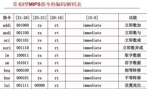 Mips指令:常用r型、i型、j型指令编解码表mips指令编码表 Csdn博客 Mips指令:常用r型、i型、j型指令编解码表mips指令编码表 Csdn博客