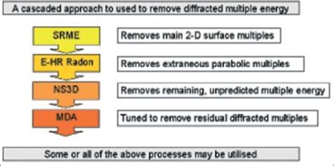 Summary Of The Cascaded Approach To Diffracted Multiple Attenuation3 D