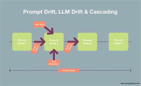 Llm Drift Prompt Drift And Cascading By Cobus Greyling Medium