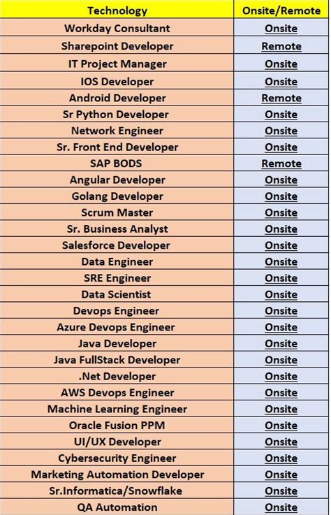 Aditya Mankala On Linkedin Dataengineers Java Devops