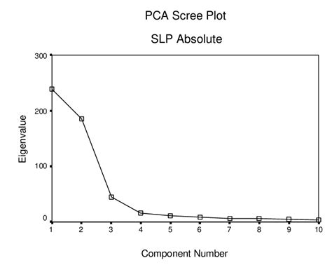 Scree Plot Of The Pca Download Scientific Diagram