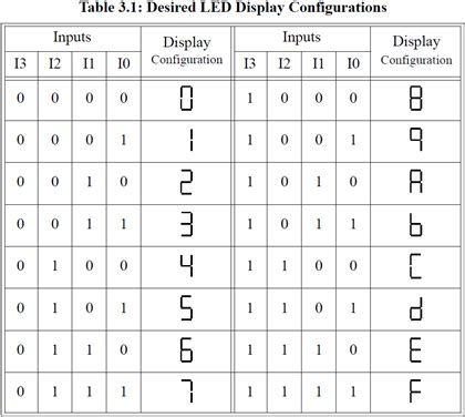 Design And Implement A Binary To Segment Decoder Chegg