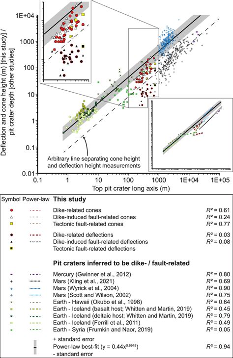 Log‐log Plot Of Cone Height And Deflection Height One Of Which Is