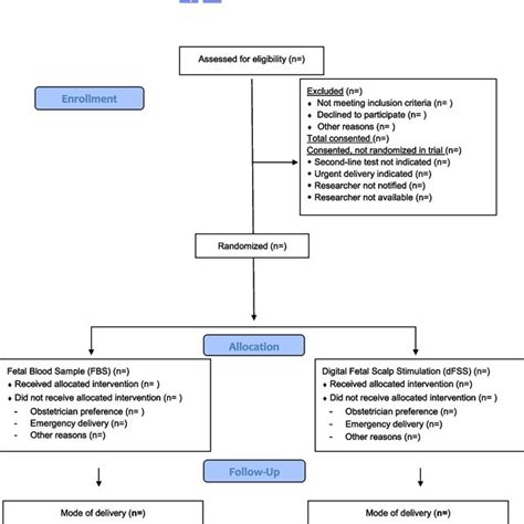 Pdf Digital Fetal Scalp Stimulation Dfss Versus Fetal Blood