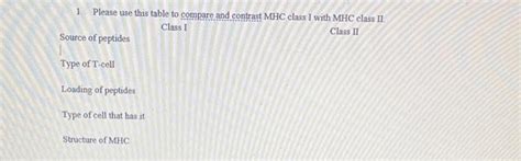 Solved Please Use This Table To Compare And Contrast MHC Chegg