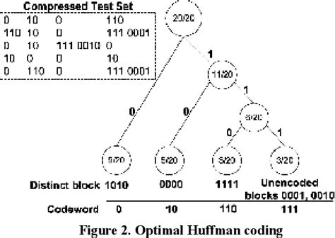 Figure 2 From Analysis Of Test Data Compression Techniques Emphasizing