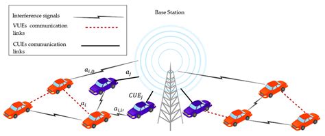 Optimizing V2x Communication Spectrum Resource Allocation And Power Control Strategies For Next
