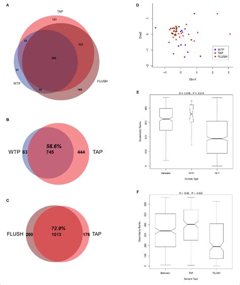 Core Microbiome And Statistical Analysis Of Samples Collected From Download Scientific