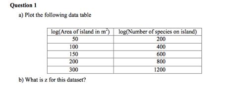 Solved Plot The Following Data Table B What Is Z For This Chegg Com