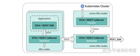 入门opentelemetry elastic edot全家桶方案 知乎