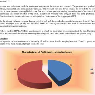 Characteristics Of Participants According To Sex Download Scientific Diagram