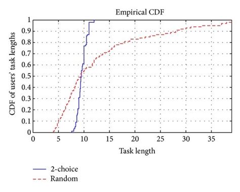 2 Choice Performance Versus Random Allocation Considering Users