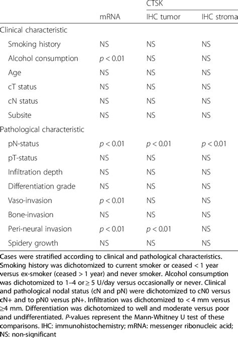 Correlations Between Gene Mrna And Protein Ihc Expression Of Ctsk Download Table
