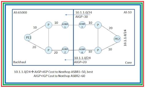 BGP Attribute AIGP BGP Accumulative IGP The Network DNA