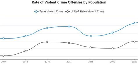 Texas Crime Stats Album On Imgur