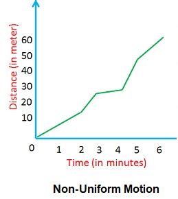 Clarify The Differences Uniform And Non Uniform Motion