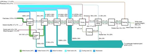 3. Material Flow Analyses (MFA) of the crepe rubber manufacturing... | Download Scientific Diagram