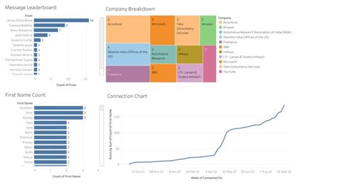 Richard W On Linkedin Connections Dataanalytics Tableau Linkedin